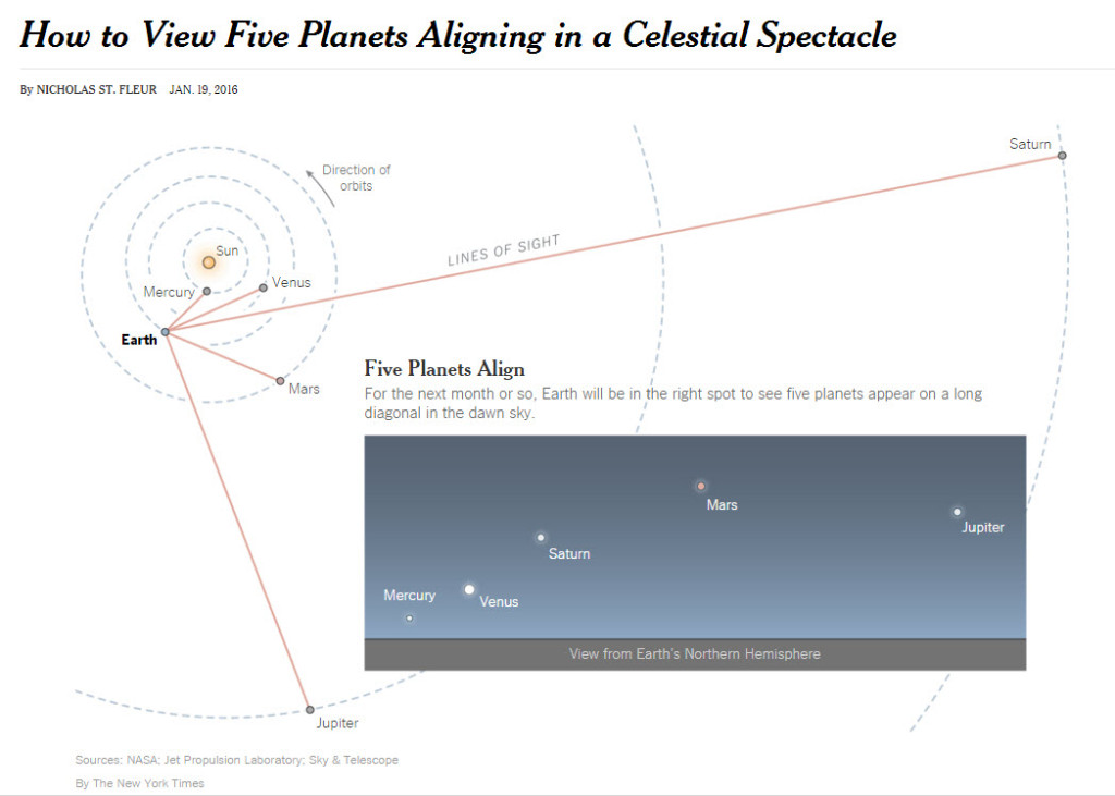 Tuesday/ five planets at once – Willem's Planet
